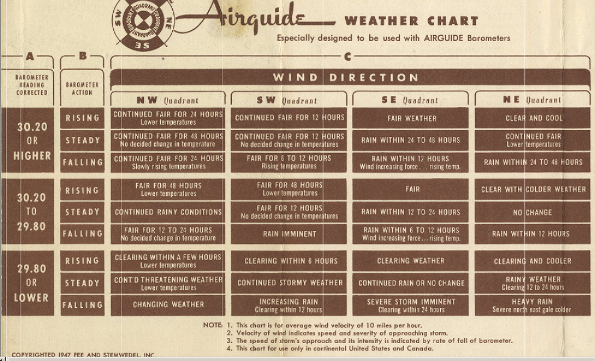 Learning Your Own Weather Predicting Skills | Van & RV Living Forum